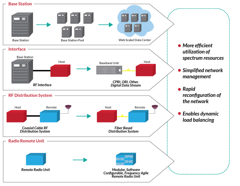 RAN Virtualization | Pipeline Magazine | ICE Technology
